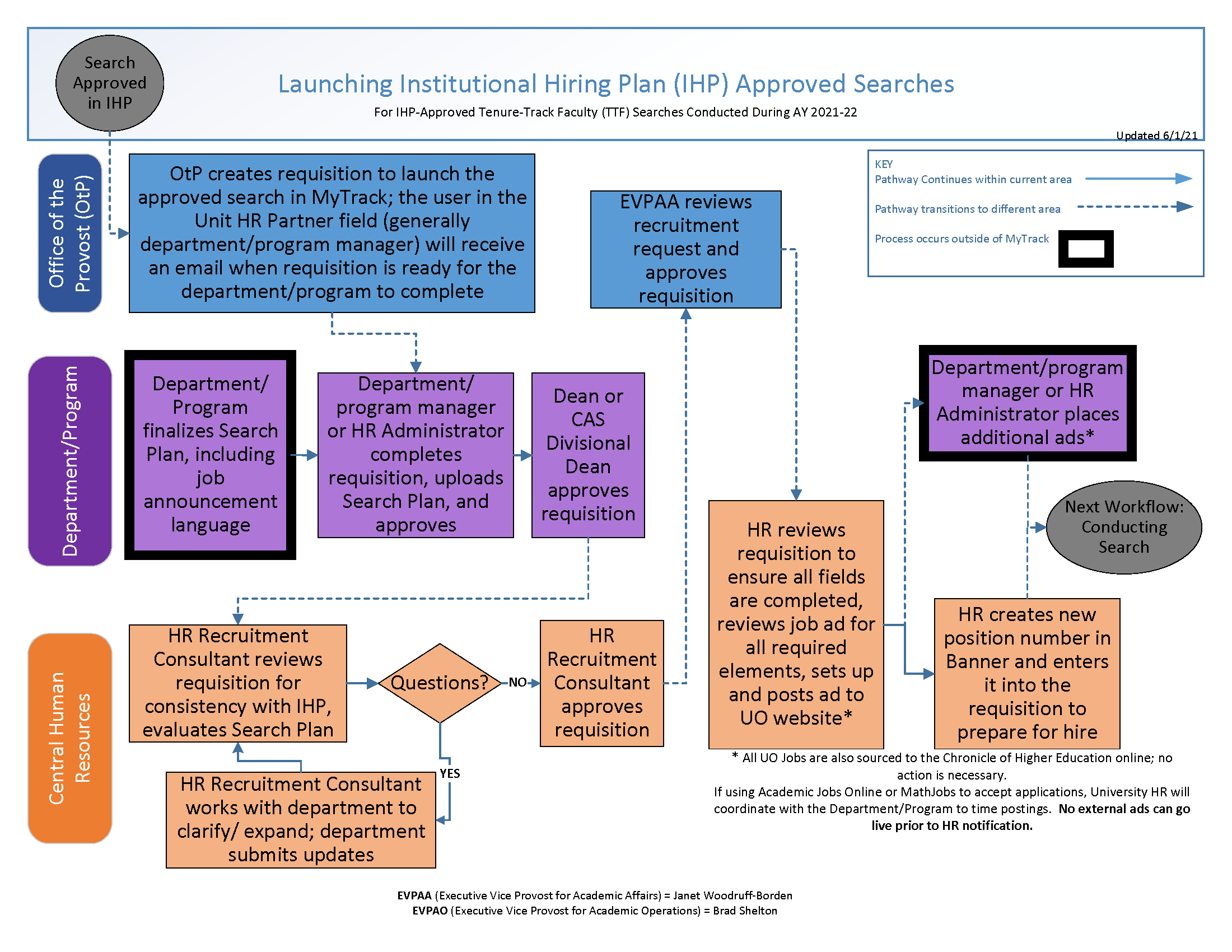 Tenure-Track Faculty Searches Flowchart: Launch Search | Human Resources